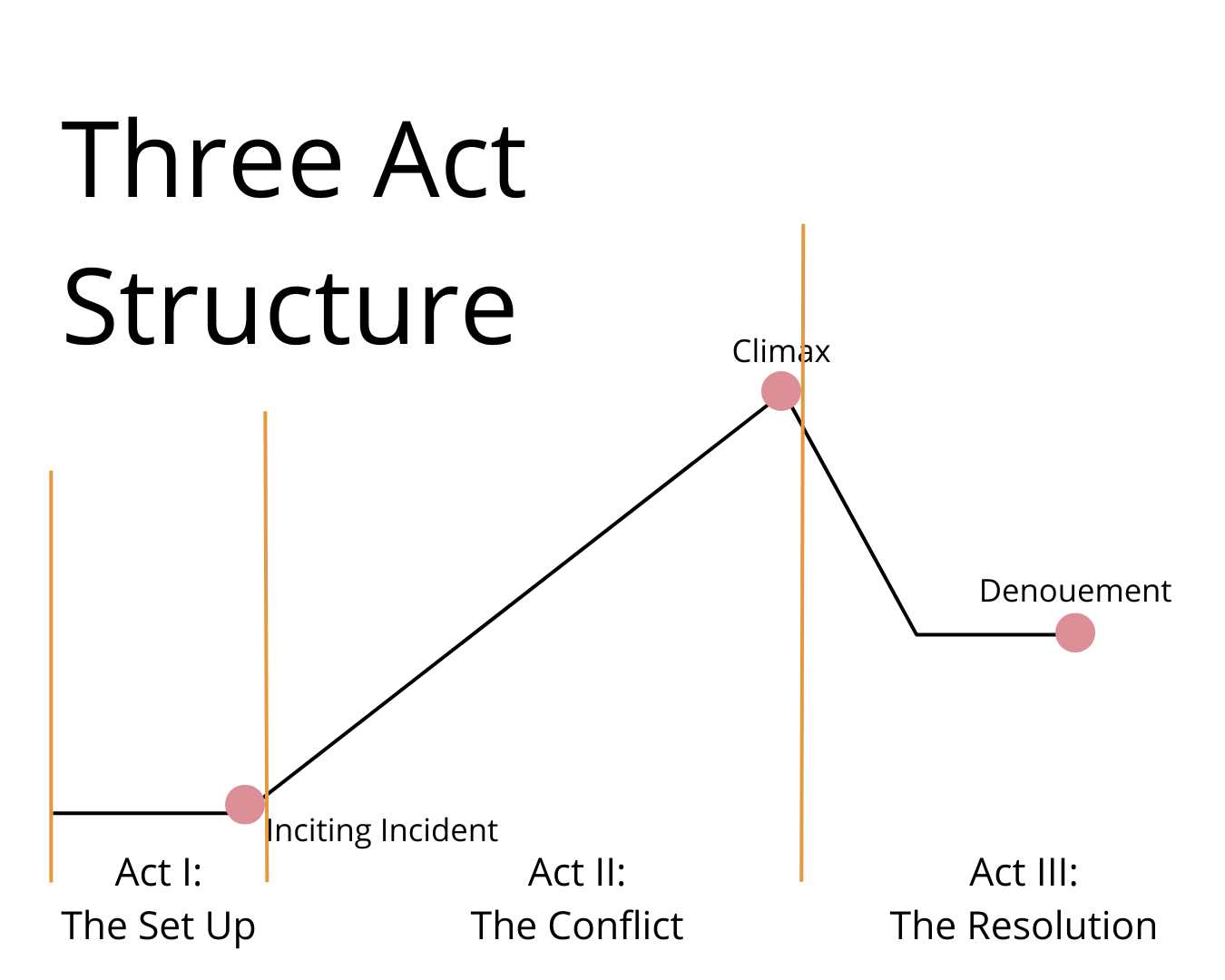 Story Structure 4 Frameworks And How To Use Them Plot Tips