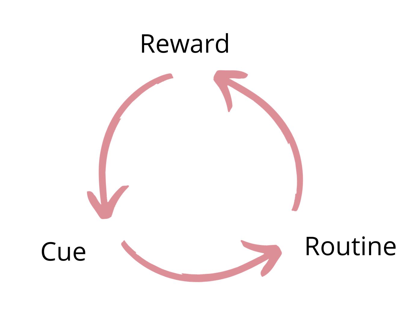 Starting A Writing Routine Using The Habit Loop To Our Advantage